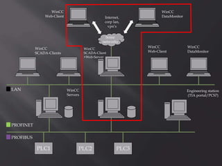 SCADA deep inside:protocols and software architecture | PPT