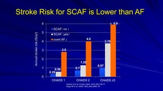 Subclinical Atrial fibrillation | PPTX