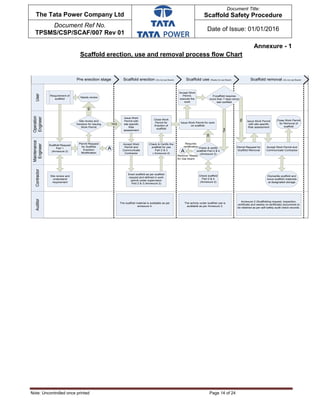 Scaffold safety Procedure | PDF