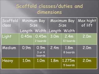 Scaffold classes and duties (cals) | PPT