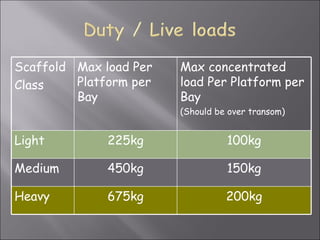 Scaffold classes and duties (cals) | PPT