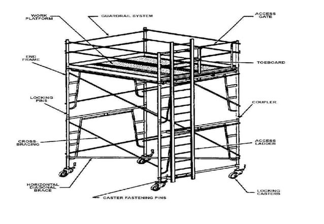 Scaffolding safety procedures and its types | PPT
