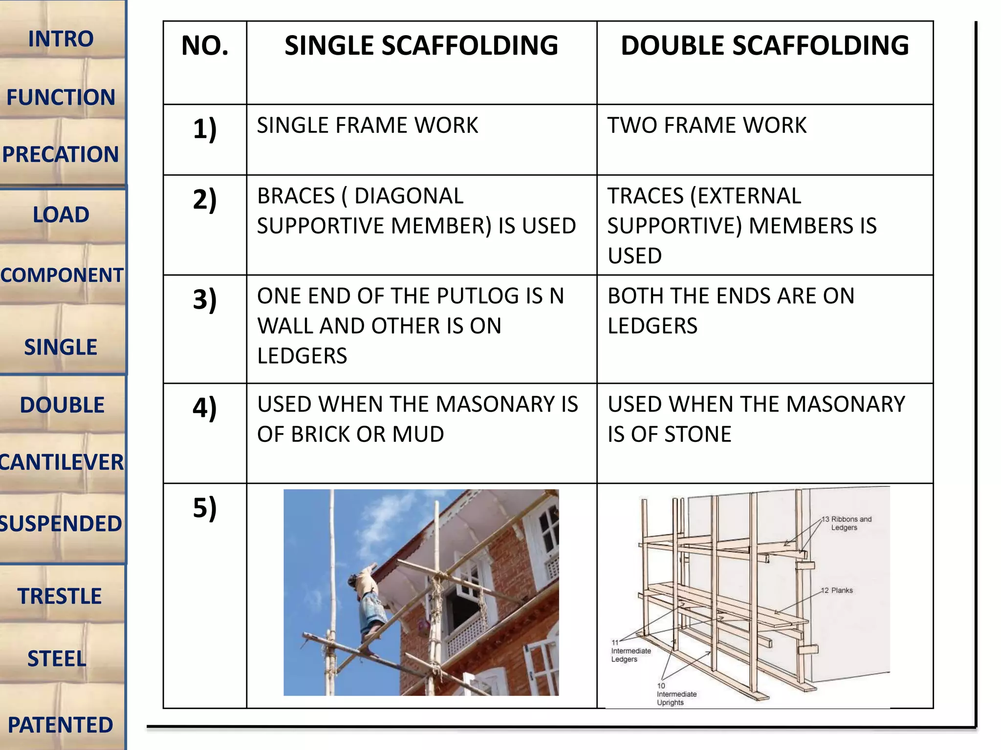 Scaffolding | PPTX