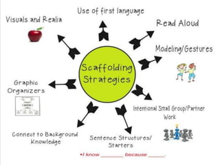 Scaffolding dor Secondary School.pptx