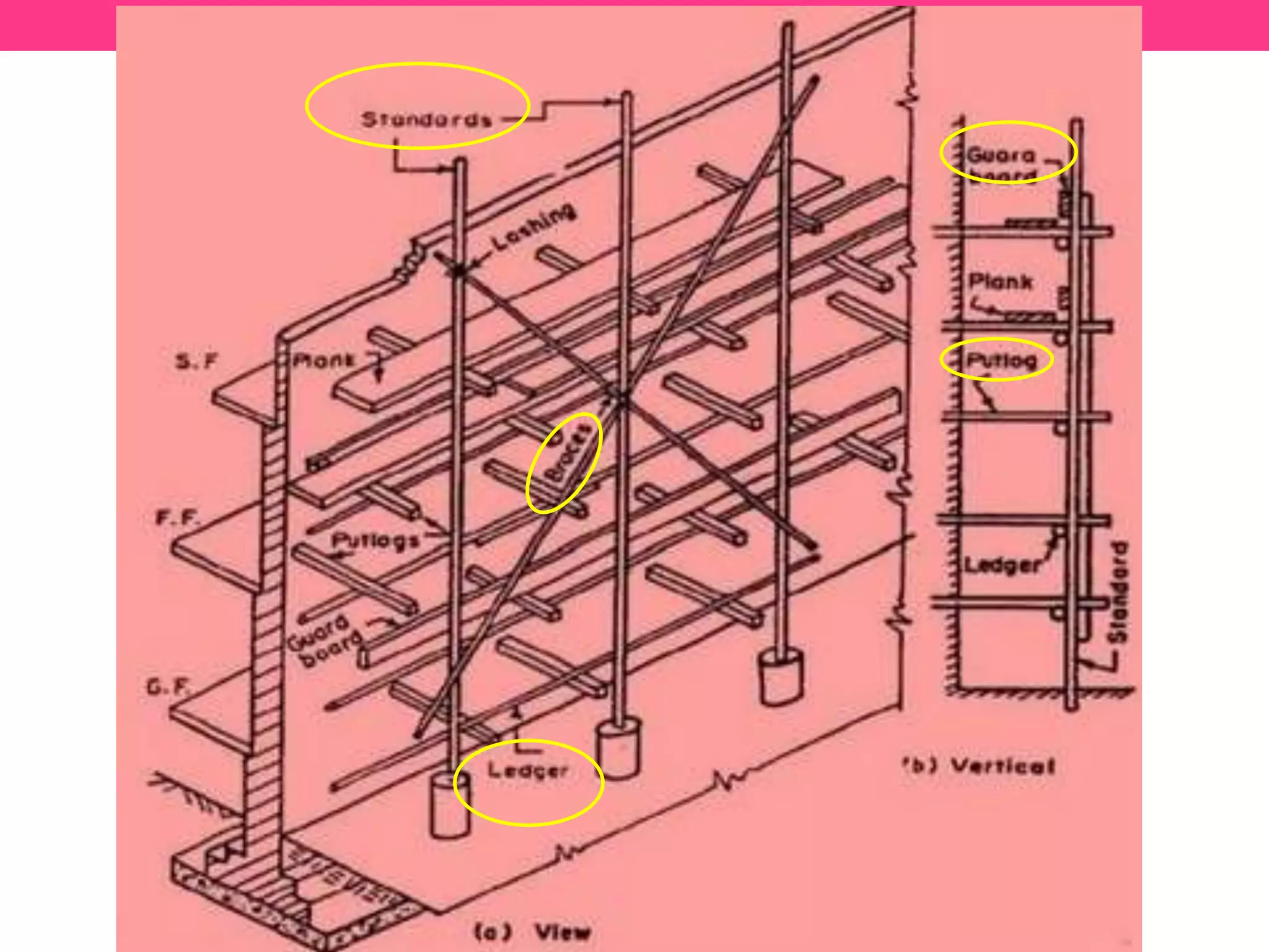 Scaffolding and formwork ppt | PPTX