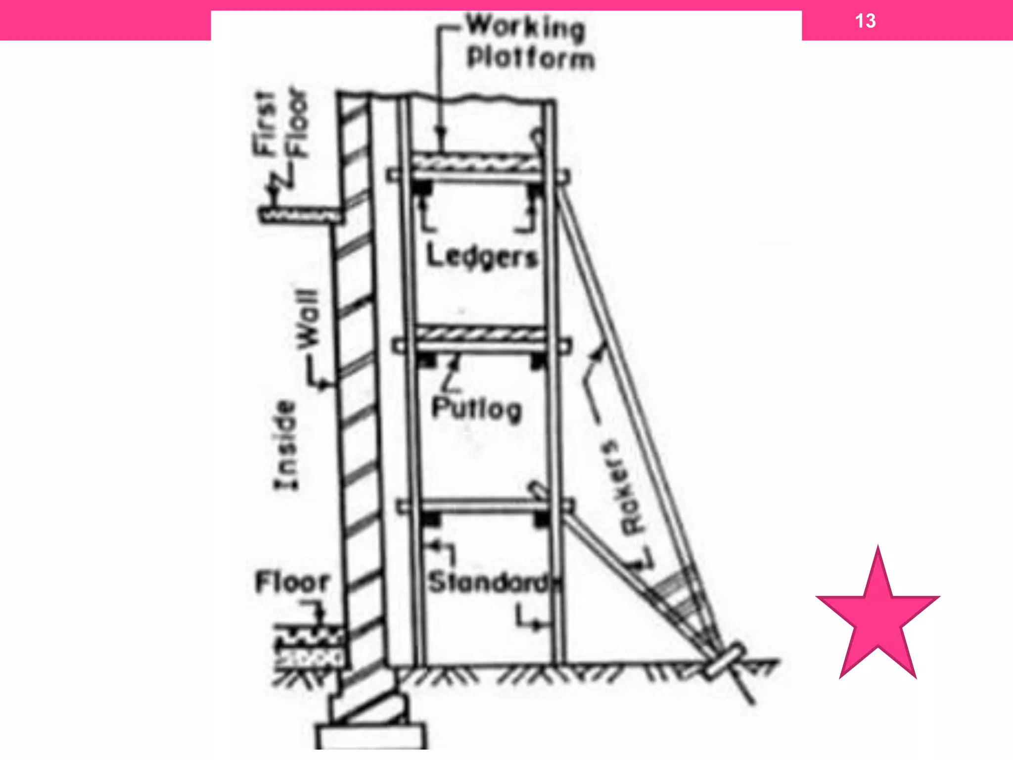 Scaffolding and formwork ppt | PPTX