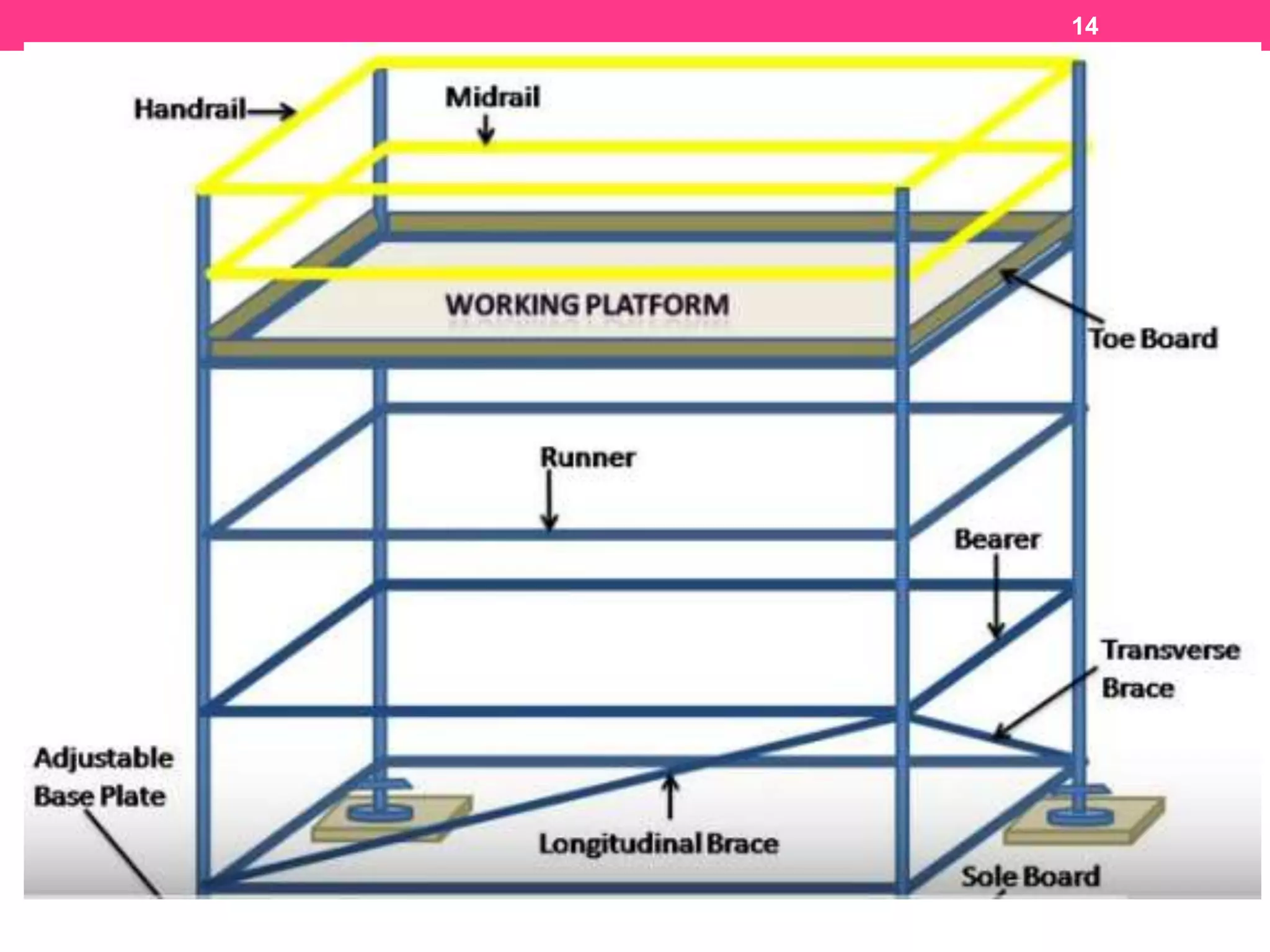 Scaffolding and formwork ppt | PPTX