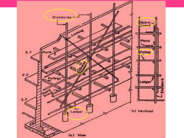 Scaffolding and formwork ppt | PPTX