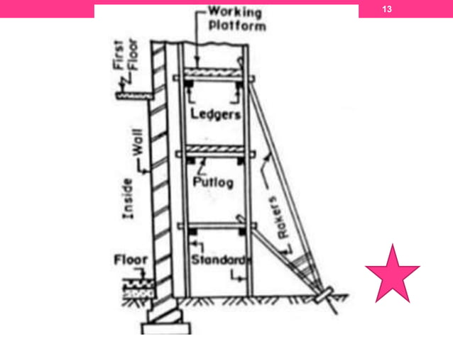 Scaffolding and formwork ppt | PPTX