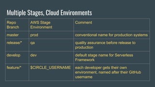 Scaffolding for Serverless: lightning talk for AWS Arlington Meetup | PPT