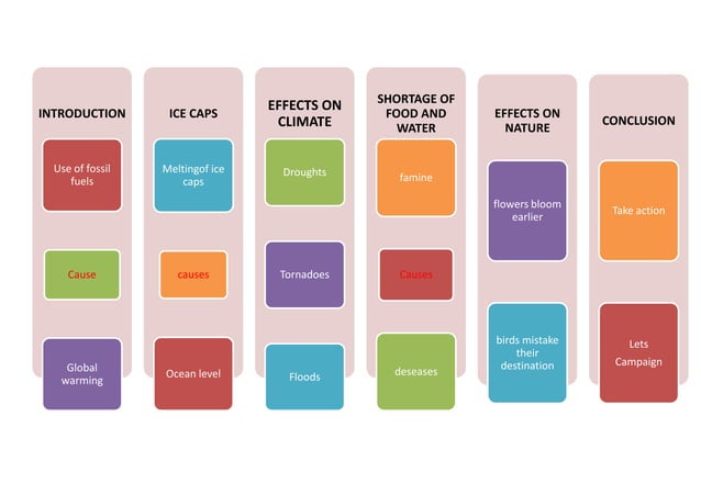 Scaffolding for writing activity | DOCX