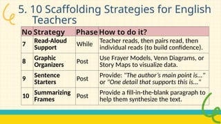 PLC Teacher Sharing Scaffolding Reading Strategies.pptx