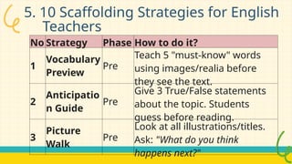 PLC Teacher Sharing Scaffolding Reading Strategies.pptx