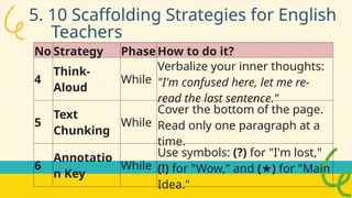 PLC Teacher Sharing Scaffolding Reading Strategies.pptx