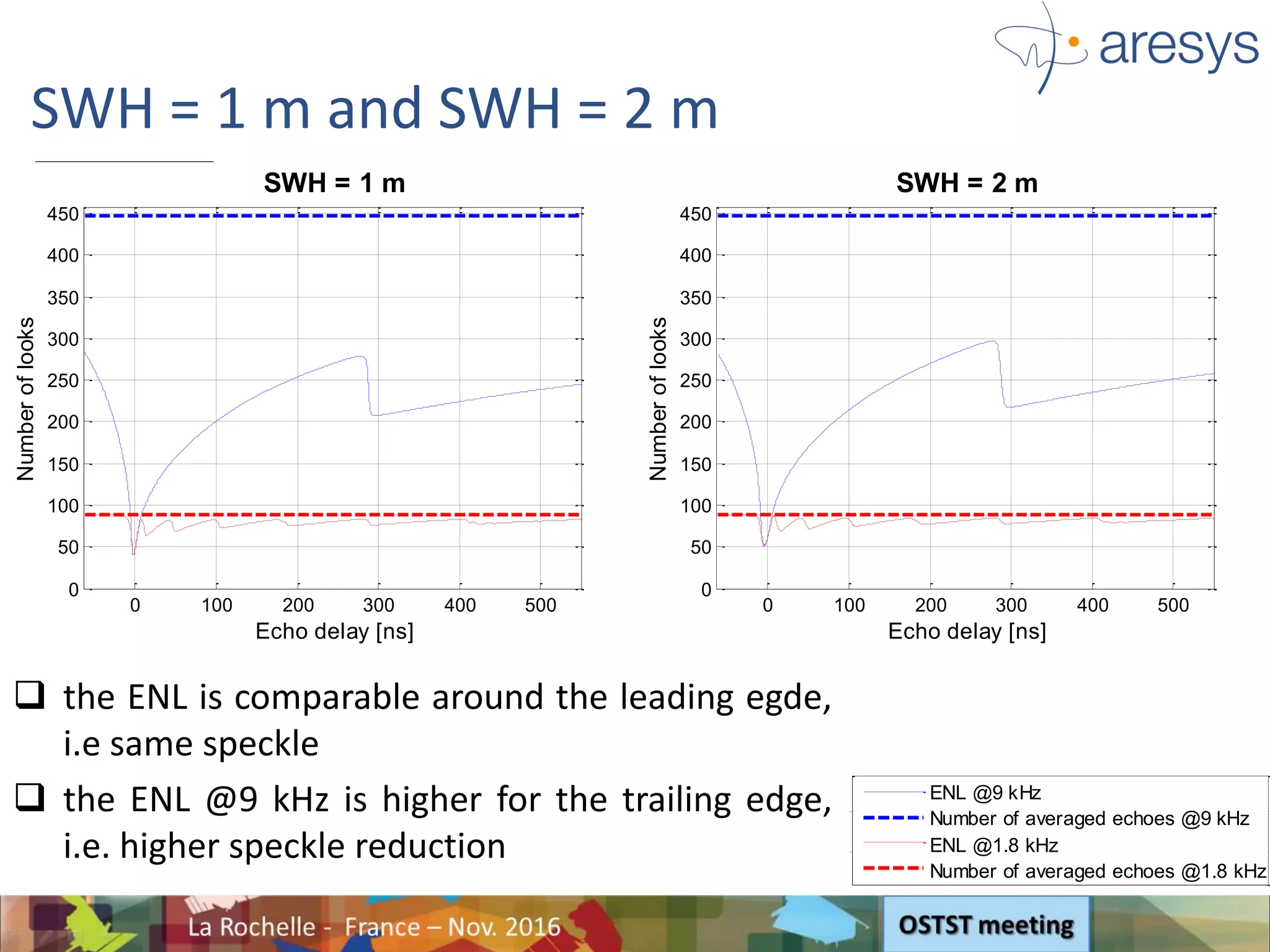 Pulse Limited Waveforms From Interleaved Mode An Analysis On The