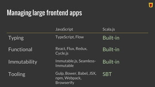 Scala.js for large and complex frontend apps | PPT