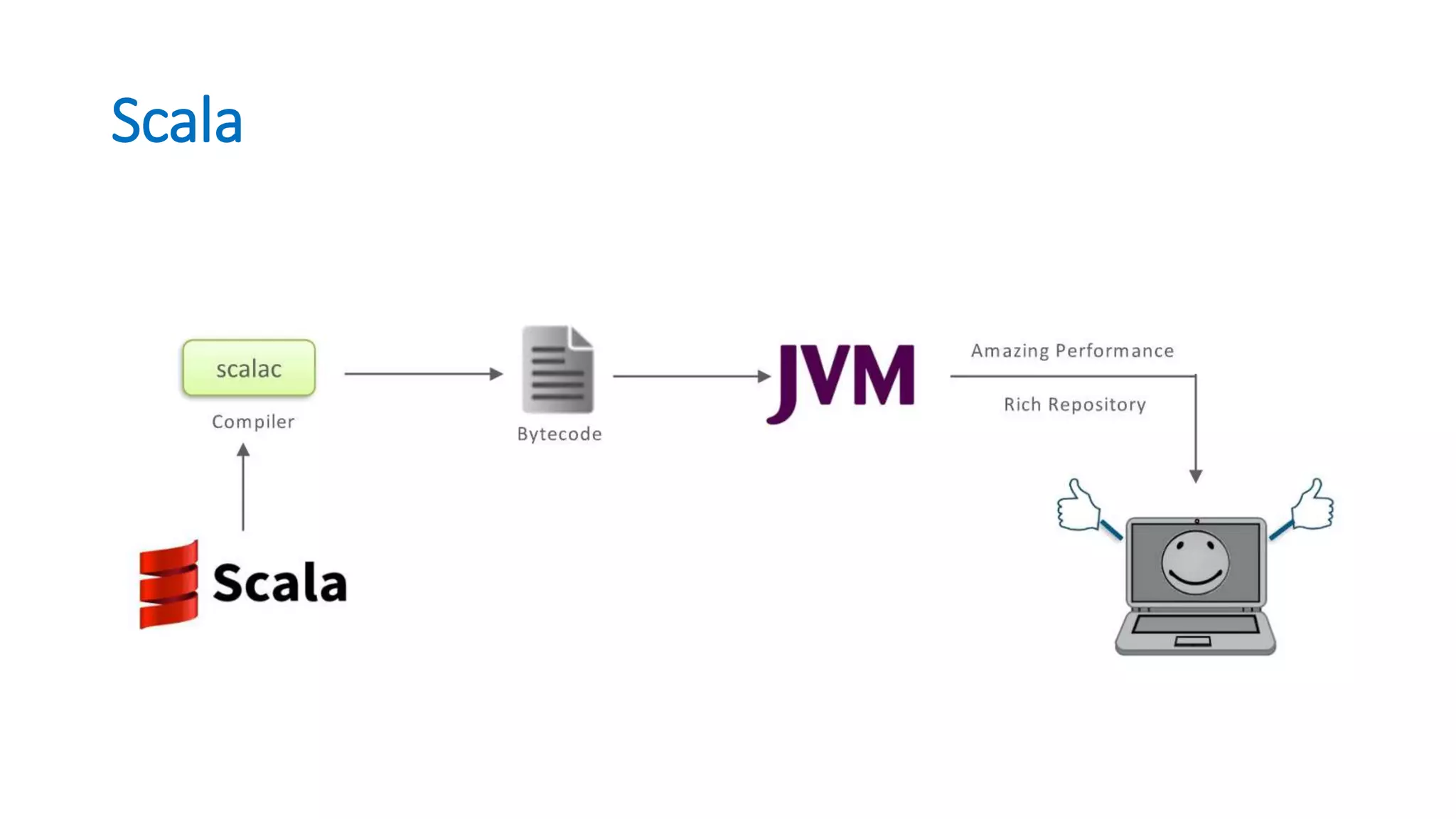 Introduction To Scala Pptx Programming Languages Computing