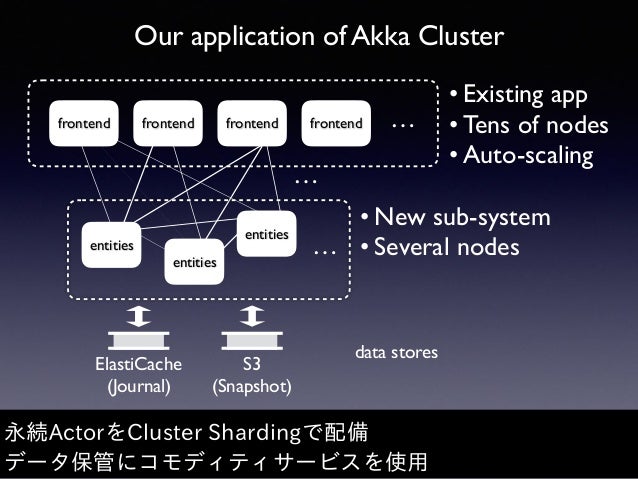 Akka Cluster and Auto-scaling Akka Cluster and Auto-scaling