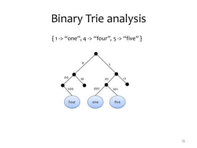 Purely Functional Data Structures in Scala