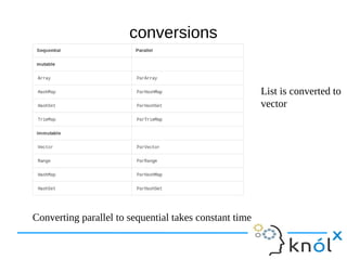 Scala parallel-collections | PPT
