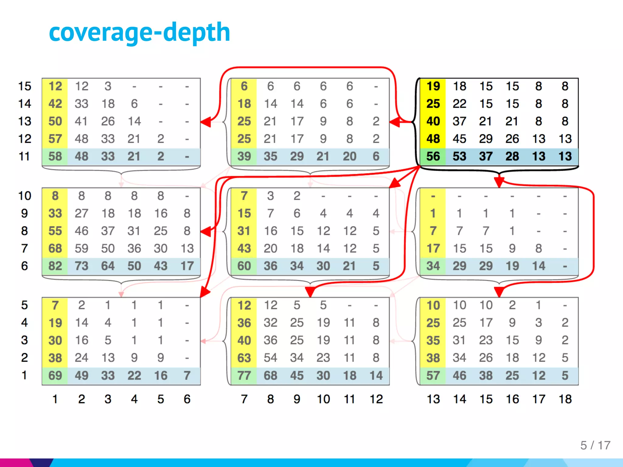 Genomic Analysis in Scala | PDF