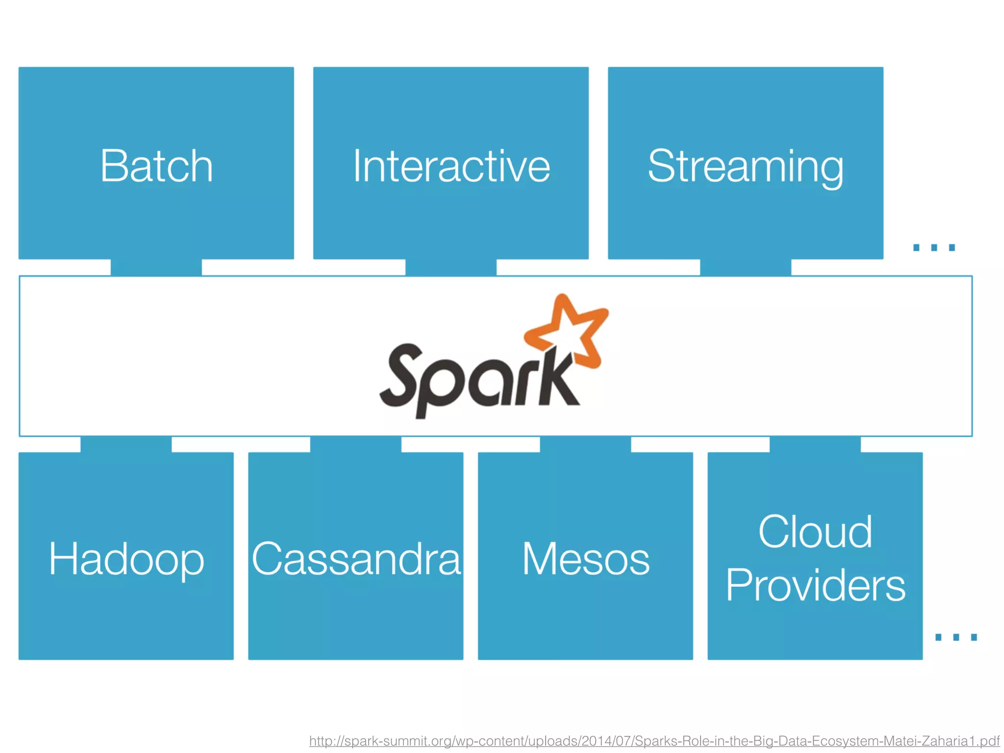 Apache Spark RDDs | PDF