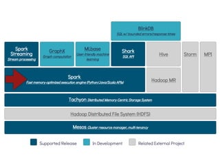 Apache Spark RDDs | PDF