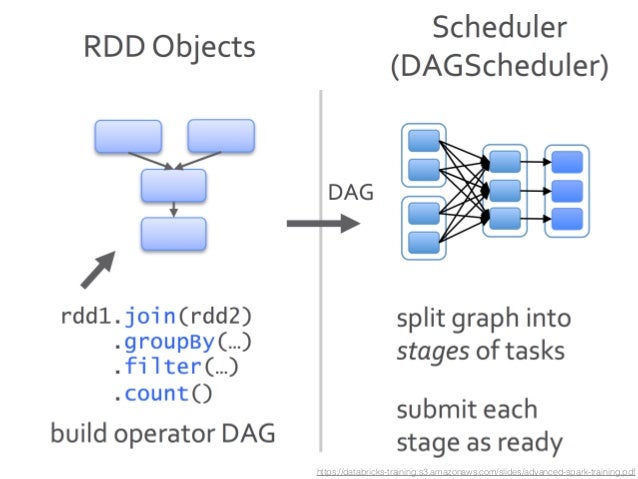 Apache Spark Rdds