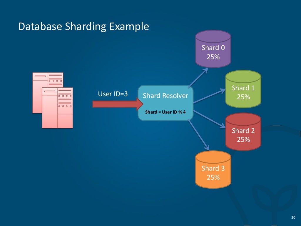 Scalability Design Principles - Internal Session