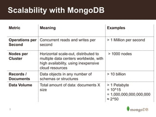 Agility and Scalability with MongoDB | PPTX