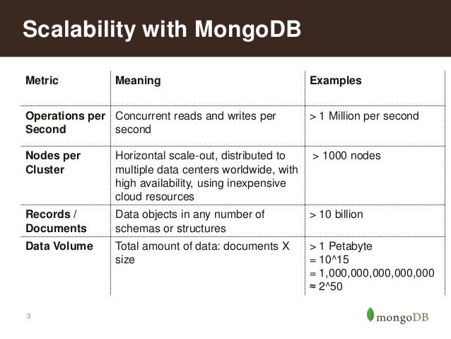 Agility And Scalability With Mongodb
