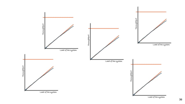 Scalability, basics, application to systems, teams and processes | PPTX