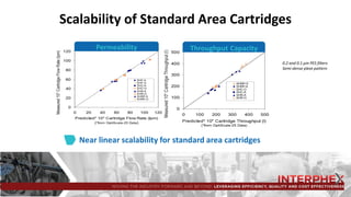 Scale-up of high area filters for microfiltration of biological fluids ...