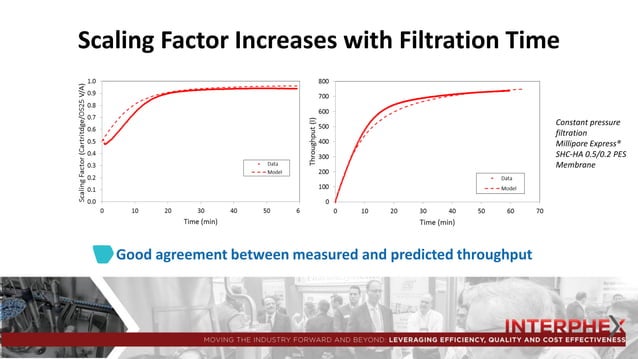 Scale-up of high area filters for microfiltration of biological fluids ...