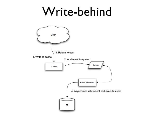 Sharding Partitioning Replication