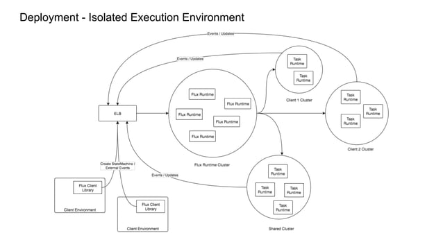 Scalability Truths And Serverless Architectures Ppt
