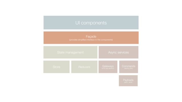 Scalable Angular 2 Application Architecture | PPT