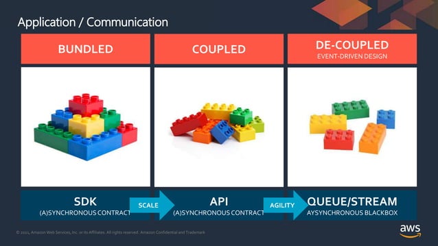 AWS Scalable Architectures - Serverless | PPT | Free Download