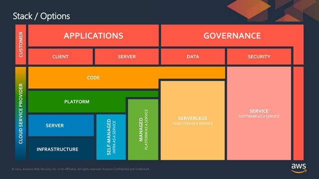 AWS Scalable Architectures - Serverless | PPT