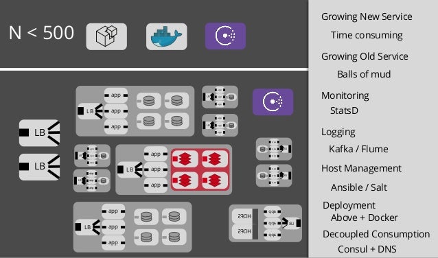Scalable Distributed System Architecture