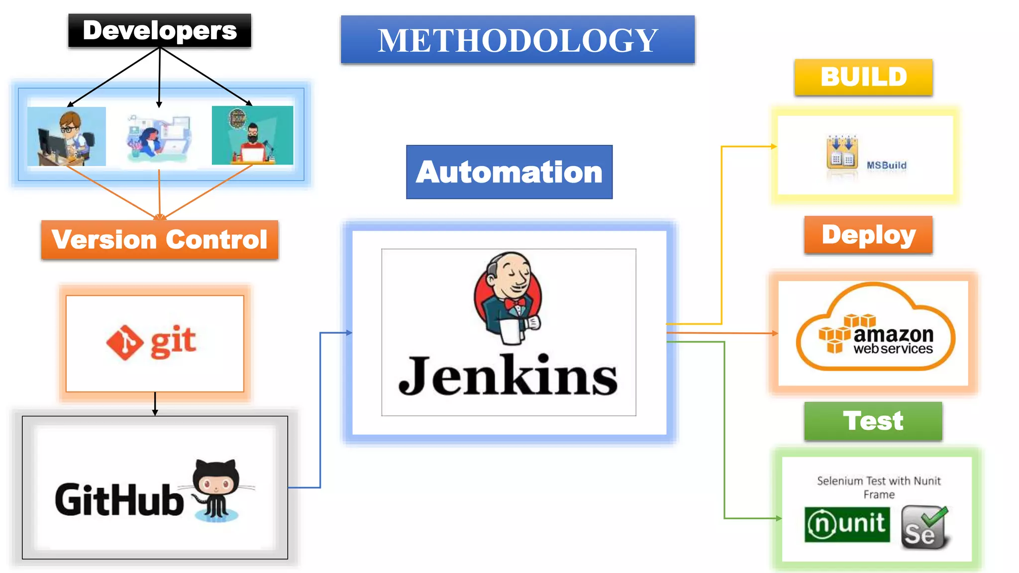 SCALABLE CI CD DEVOPS | PPTX