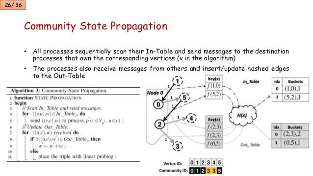 Scalable Community Detection With The Louvain Algorithm