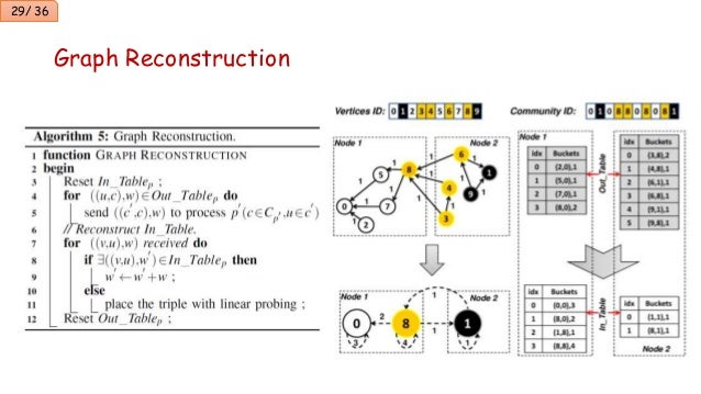 Scalable Community Detection With The Louvain Algorithm