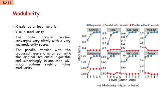Scalable Community Detection With The Louvain Algorithm