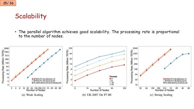 Scalable Community Detection With The Louvain Algorithm