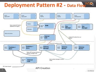 Scalable Deployment Patterns in WSO2 API Manager | PDF