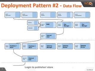 Scalable Deployment Patterns in WSO2 API Manager | PDF