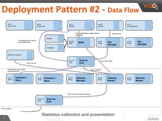 Scalable Deployment Patterns in WSO2 API Manager | PDF