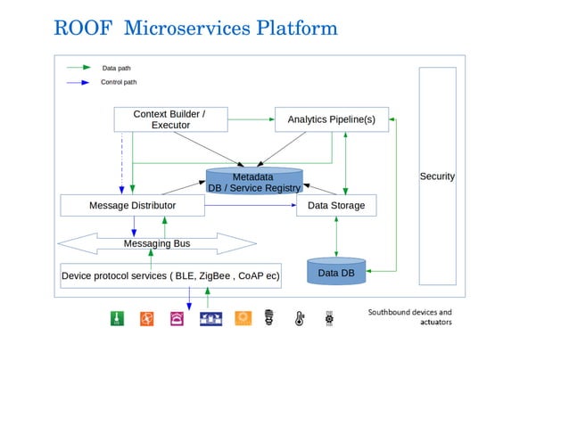 Building Scalable, secure, hierarchical ROOFs using Distributed Hash ... Building Scalable, secure, hierarchical ROOFs using Distributed Hash ...