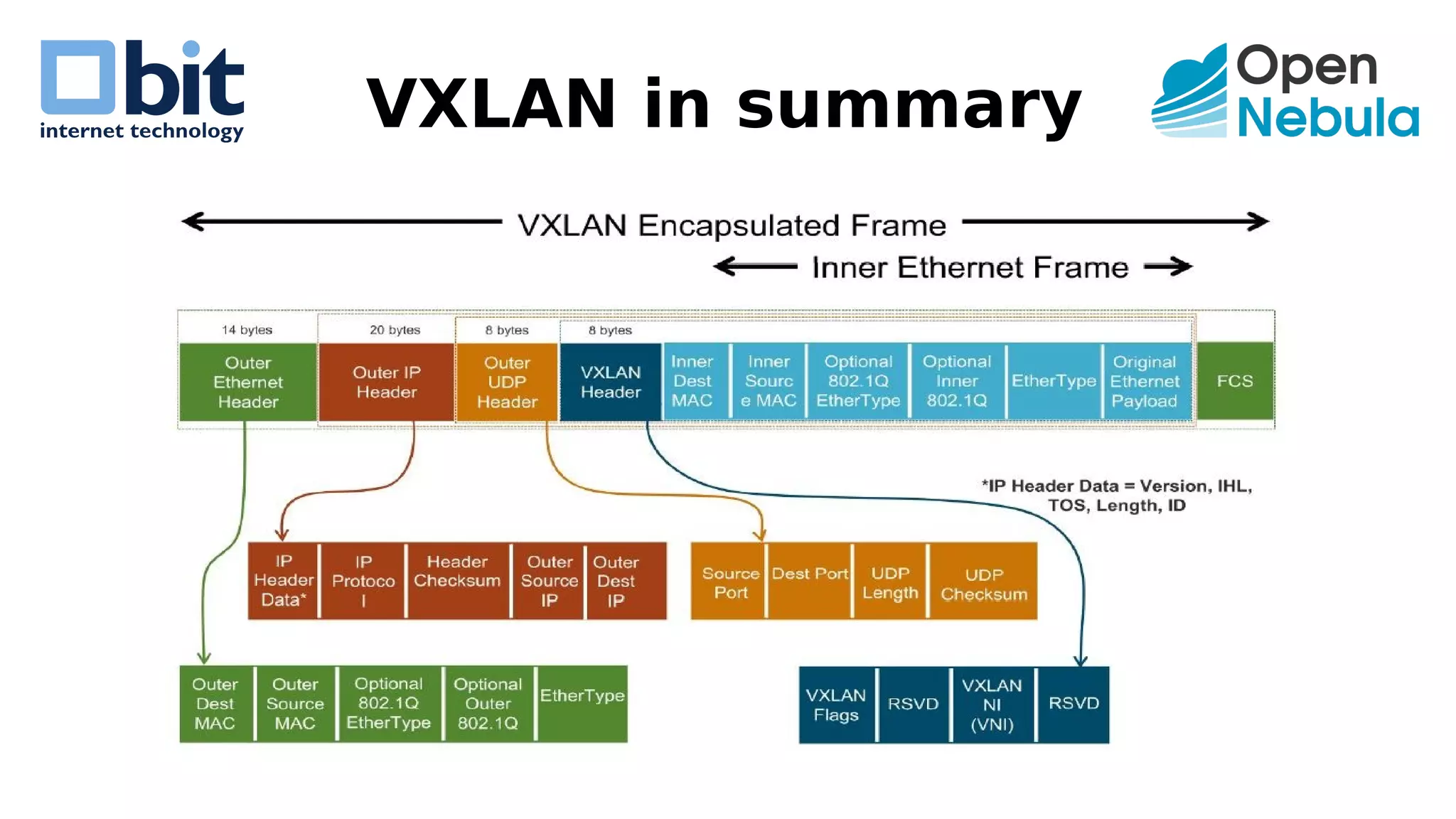 OpenNebulaConf2018 - Scalable L2 overlay networks with routed VXLAN ...